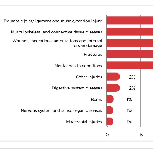 » Key WHS statistics Australia 2022